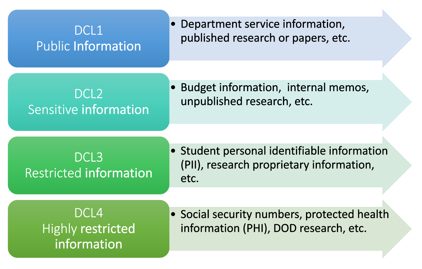Missouri S&T – Safe Computing – Data Classification Levels